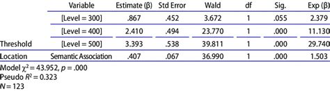 ordinal logistic regression of semantic associations download
