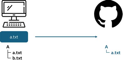 [git] 많이 사용하는 git command