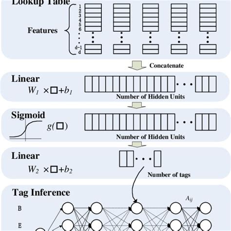 General Architecture Of Neural Model For Chinese Word Segmentation
