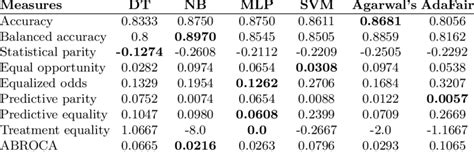 Xapi Edu Data Performance Of Predictive Models Download Scientific Diagram
