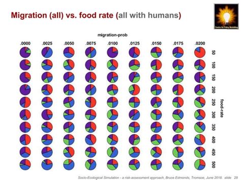 Socio Ecological Simulation A Risk Assessment Approach Ppt