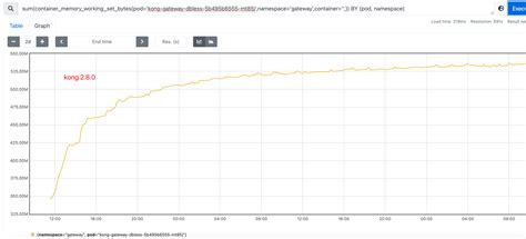 Kong Pod Memory Leak In Db Less Mode · Issue 8508 · Kongkong · Github