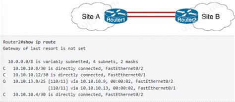 OSPF CCNA Flashcards Quizlet