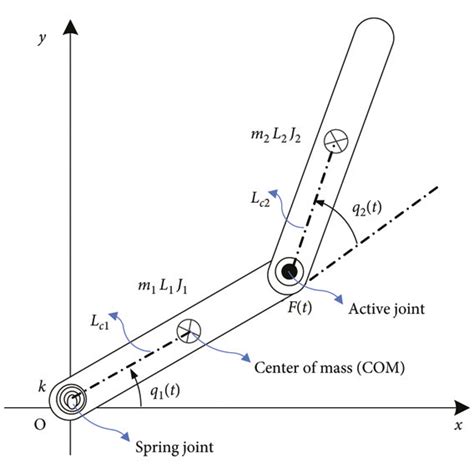 Model Of Underactuated Horizontal Spring Coupled Two Link Manipulators Download Scientific