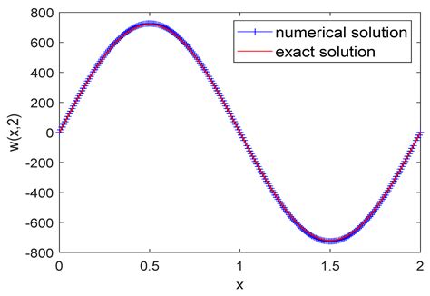 Fractal Fract Free Full Text A Mixed Finite Volume Element Method