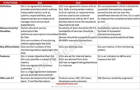 sla vs slo vs sli sre fundamentals network interview