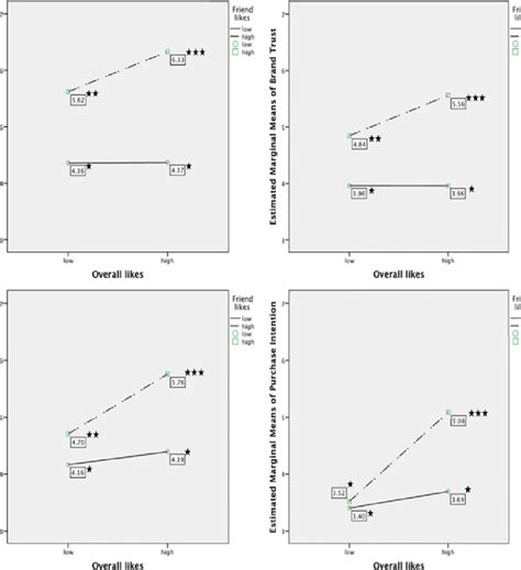 ANOVA Graphs Depicting Relationships Between Number Of Overall Likes Download Scientific