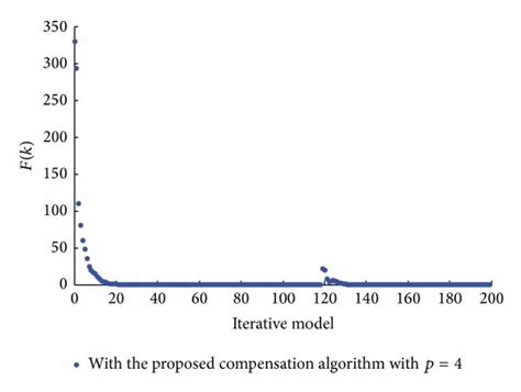 A Sum Of The Measurement Errors For Each Iterative Model During A