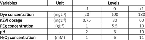 Process Variables With Experimental Levels Download Scientific Diagram