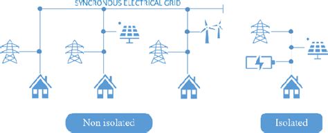 Figure 1 From Penetration Of Distributed Generation In Microgrids Characteristics And