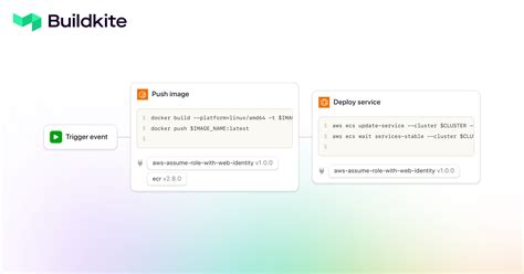 Cicd For Aws Ecs Buildkite