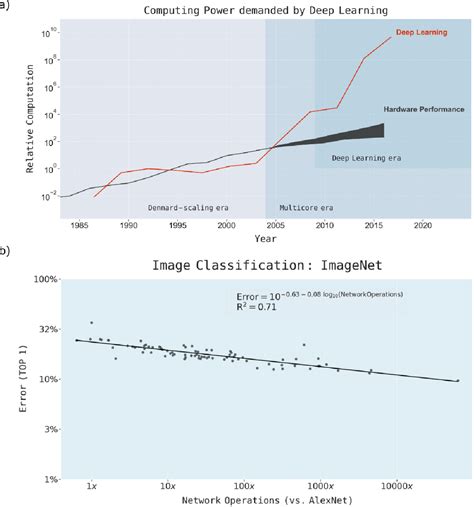 Figure 1 From The Computational Limits Of Deep Learning Semantic Scholar