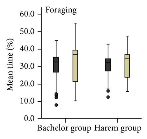 Influence Of Season And Group Type On The Proportion Of Time Spent On Download Scientific
