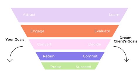 The Full Funnel Effect