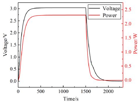 Electrical Performance Of The Teg System Download Scientific Diagram