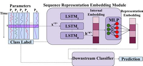 Enhancing Multivariate Time Series Based Solar Flare Prediction With Multifaceted Preprocessing