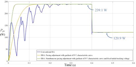 Figure 7 From Global Maximum Power Point Tracking Of Photovoltaic Module Arrays Based On An