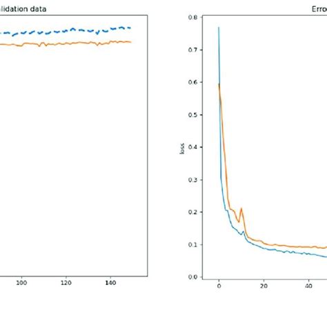 Graphs Of The Second Stage Of Network Training A Accuracy Plot On Download Scientific