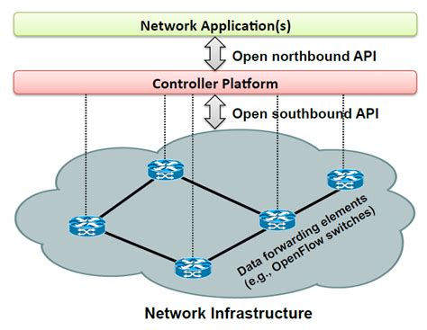 Software Defined Network And The Openflow Protocol Live Part 1 By