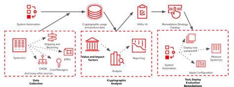 An Automation Approach To Pqc Modernization Intelligence Community News