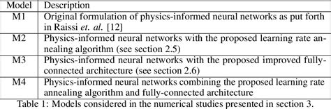 [pdf] Understanding And Mitigating Gradient Pathologies In Physics Informed Neural Networks