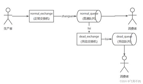 Rabbitmq死信队列快速编写记录c 死信队列代码 Csdn博客