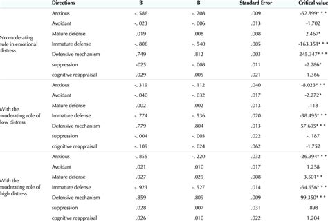 Estimates Of Direct Effect Coefficients Of Exogenous Variables Of