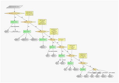 nosql flowchart nosql flow chart hd png download kindpng