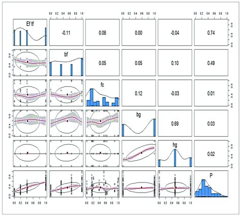 pearson correlation with heat map download scientific diagram