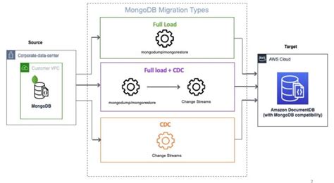 Mykyta Sokolov On Linkedin Migrating Data From Mongodb Databases With
