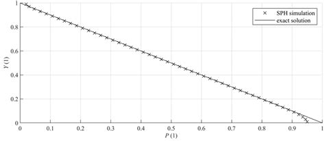 Pressure Values Along A Vertical Wall And The Comparison With The