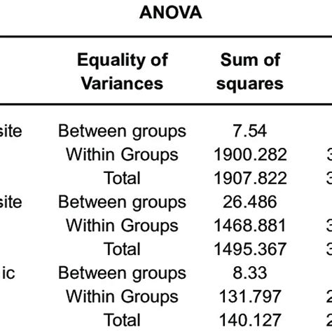 Results Of Anova And Multiple Comparisons On The Association Between