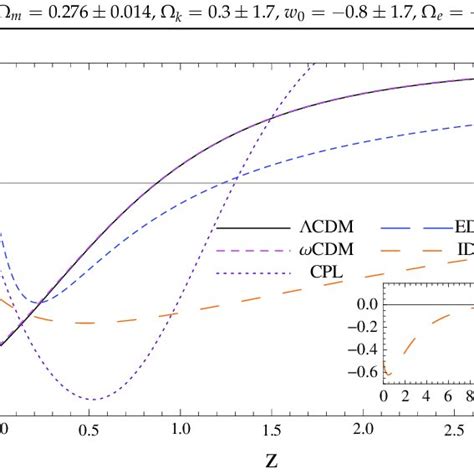 Deceleration Parameter Vs Redshift Using Only Gc Data D A F Gas Download Scientific