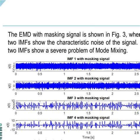 Decomposition Using Emd With Masking Signal Download Scientific Diagram