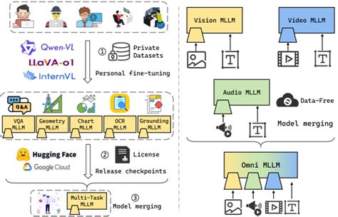 论文审查 Unifying Multimodal Large Language Model Capabilities And Modalities Via Model Merging