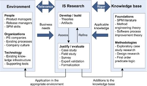 Dissertation Research Applied To The Information Systems Research
