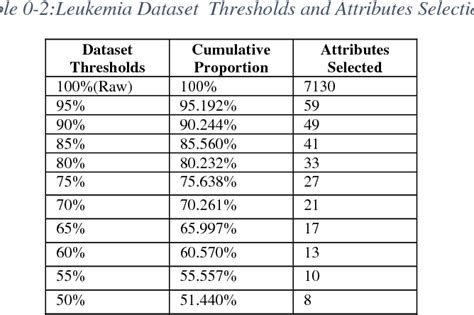 Table 5 3 From Improving Classification Performance Of Microarray