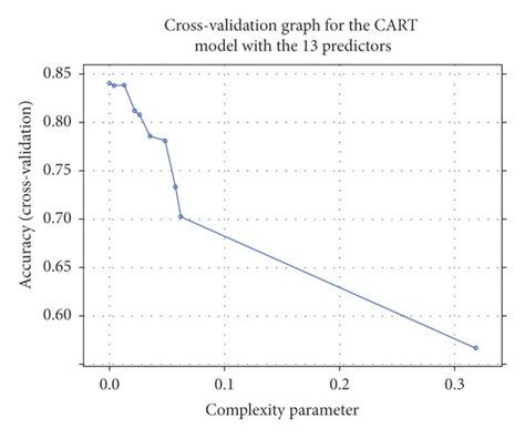 Cross Validation Graph For The Cart Models Download Scientific Diagram