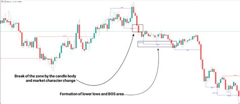 Inducement Market Structure Ict With Zigzag Mt5 Buy Trading Indicator For Metatrader 5