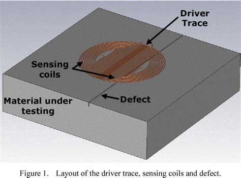 Figure 1 From Eddy Currents Testing Defect Characterization Based On Non Linear Regressions And