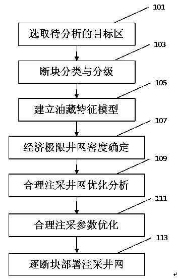 Complicated Fault Block Oil Reservoir Development Well Pattern