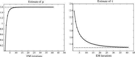 Figure 1 From Notes On The Em Algorithm Semantic Scholar