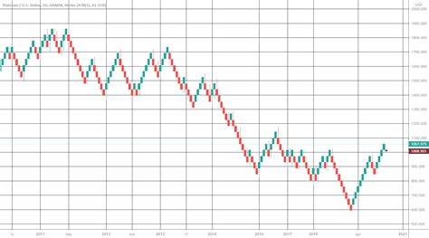 Moving Average Deviation For Oandaxptusd By Apadanaforex — Tradingview