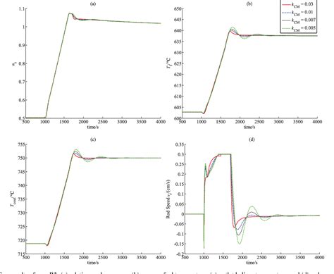Figure 11 From Model Free Power Level Control Of Mhtgrs Against Input Saturation And Dead Zone