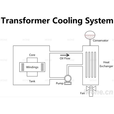 Transformer Cooling System Experts Electrical