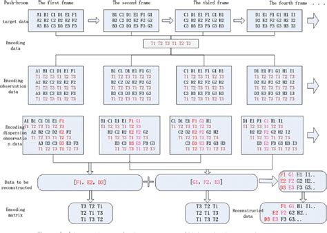 Figure 3 From Restoration Method Of Hadamard Coding Spectral Imager