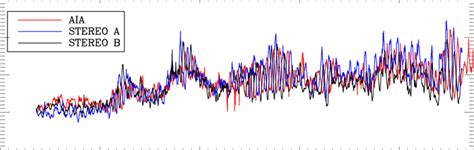 Comparison Of Euv 304 Å Total Fluxes Observed By The Sdoaia And The