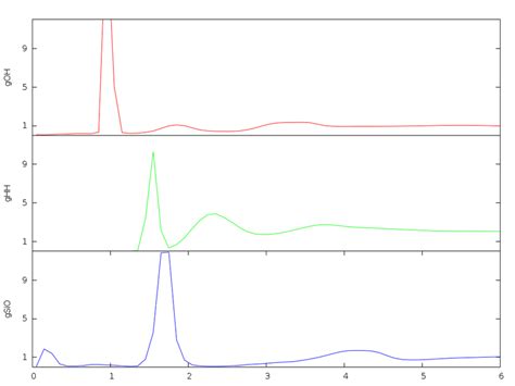 4 From Top To Bottom The Oxygen Hydrogen Radial Distribution Download Scientific Diagram