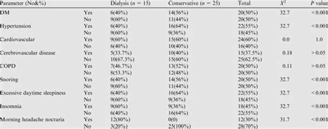 Showed Co Morbid Diseases And Symptoms Of Patients Group Download Table