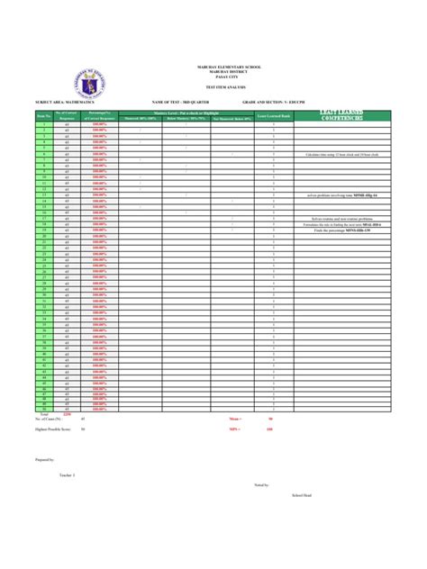 Editable Test Item Analysis Template Sy 2022 2023 Pdf Mathematics Science